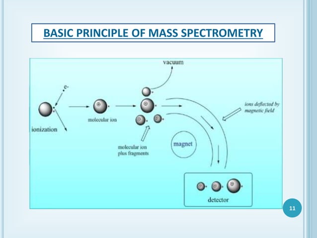 Mass spectrometry