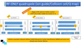 Mass spectrometry, Ion motion in the commonly used mass analyzer.pdf