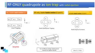 Mass spectrometry, Ion motion in the commonly used mass analyzer.pdf