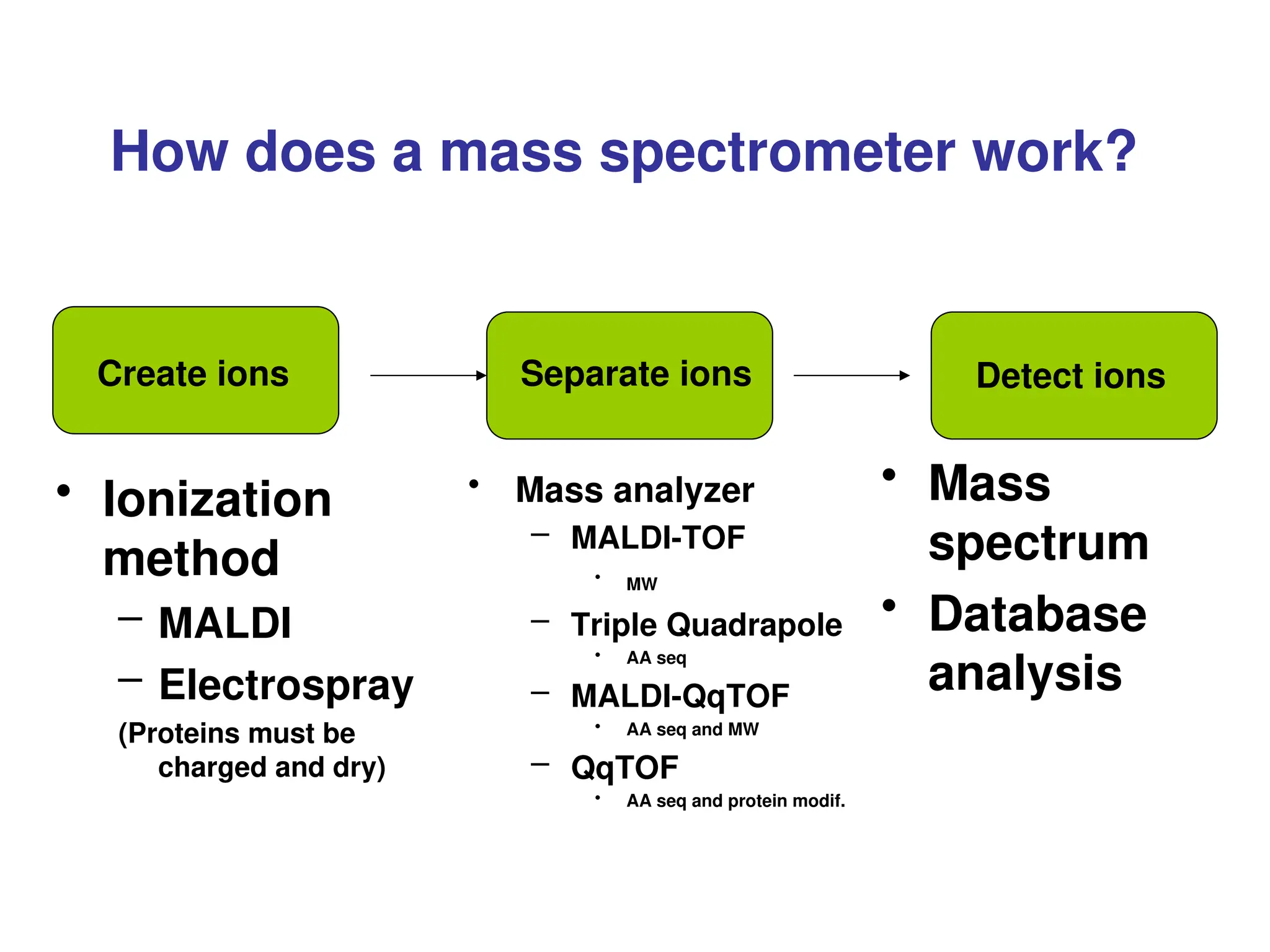 Mass Spectrometry MethodsTheory for Undergraduate and Postgraduate ...