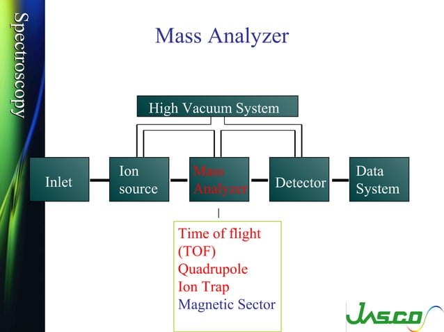 Mass spectroscopy, Ionization techniques and types of mass analyzers | PPT