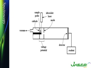 Mass spectroscopy, Ionization techniques and types of mass analyzers | PPT