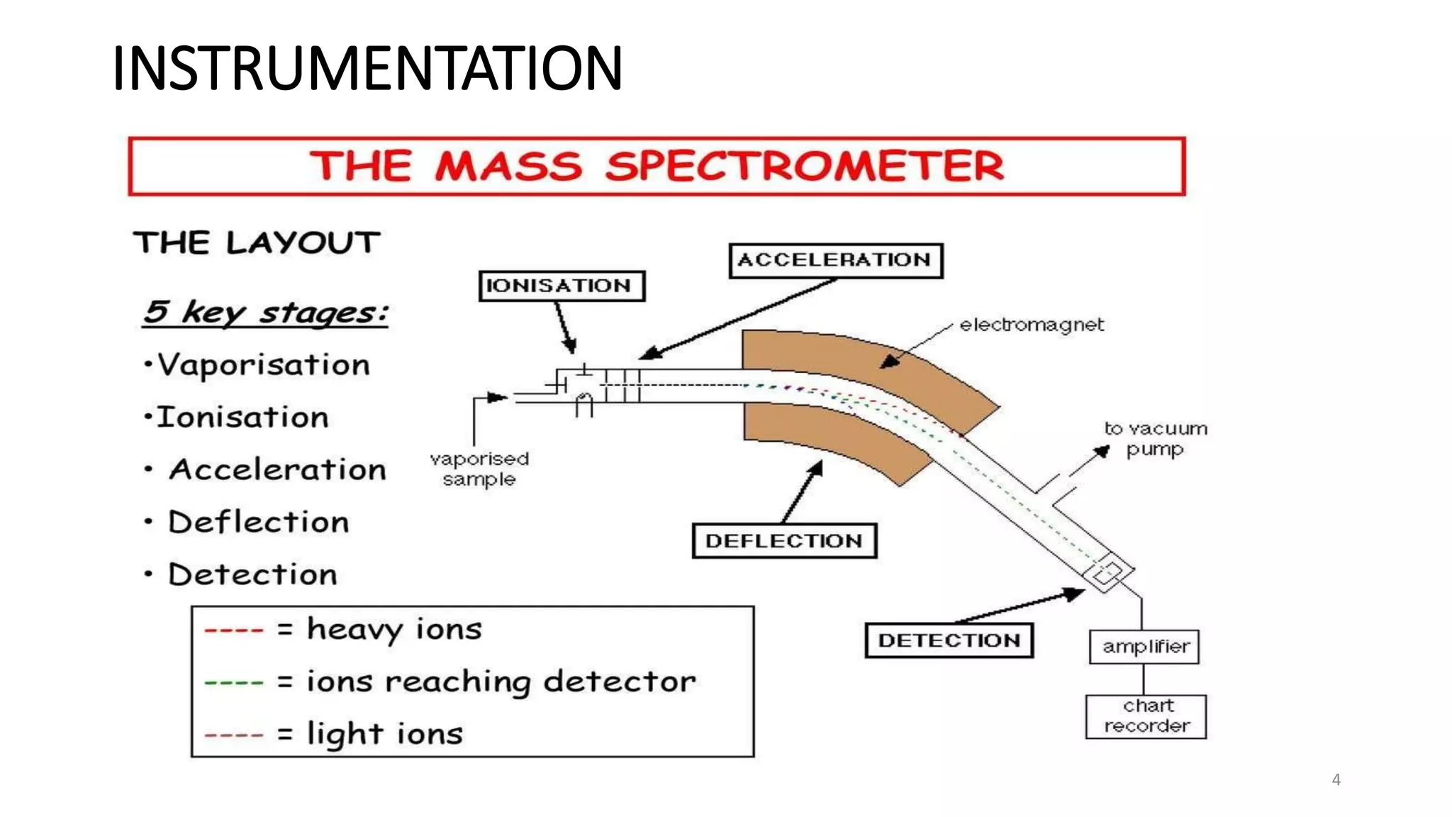Mass spectroscopy | PPTX