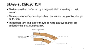 Mass spectroscopy | PPTX