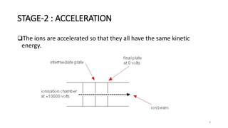 Mass spectroscopy | PPTX