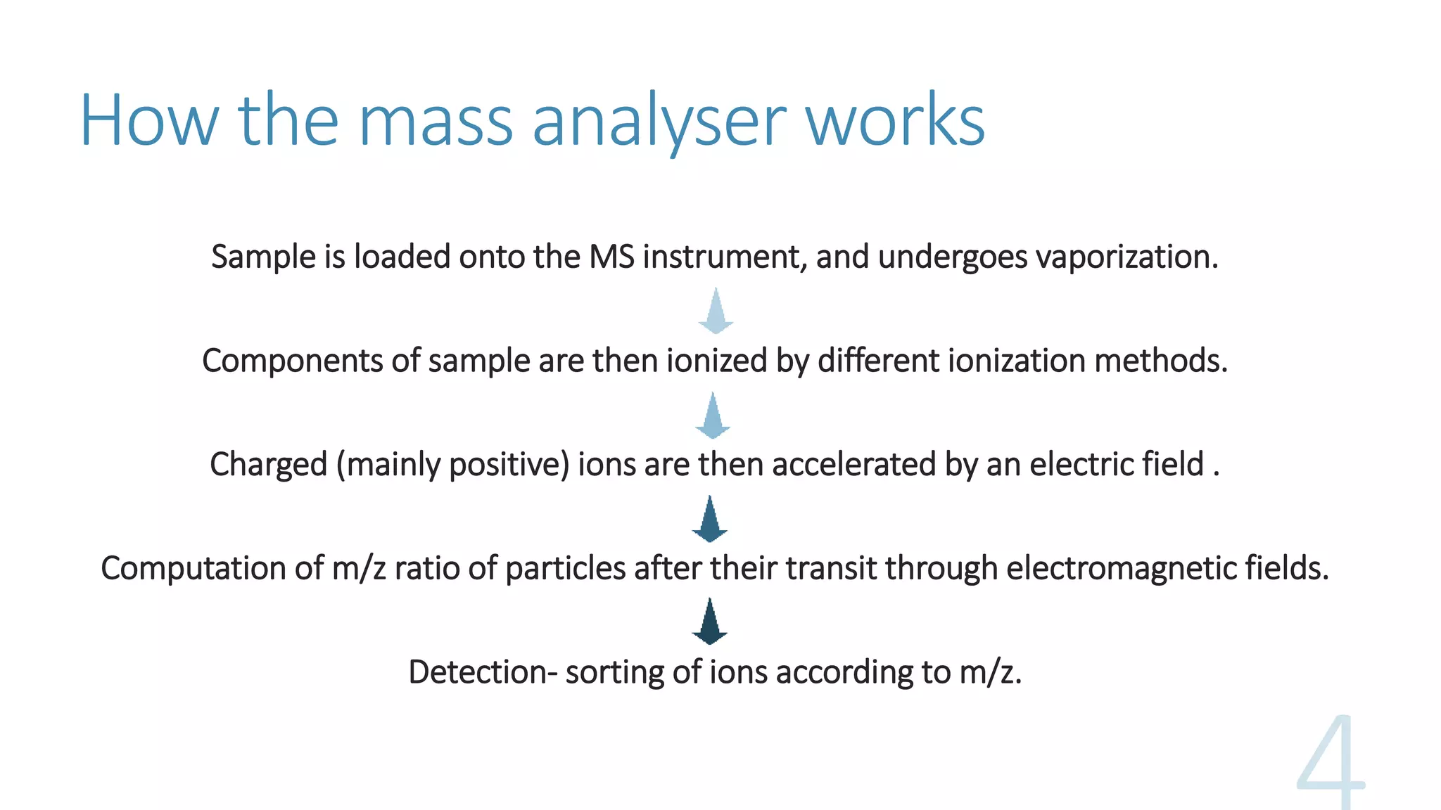 Mass spectrometry | PPTX