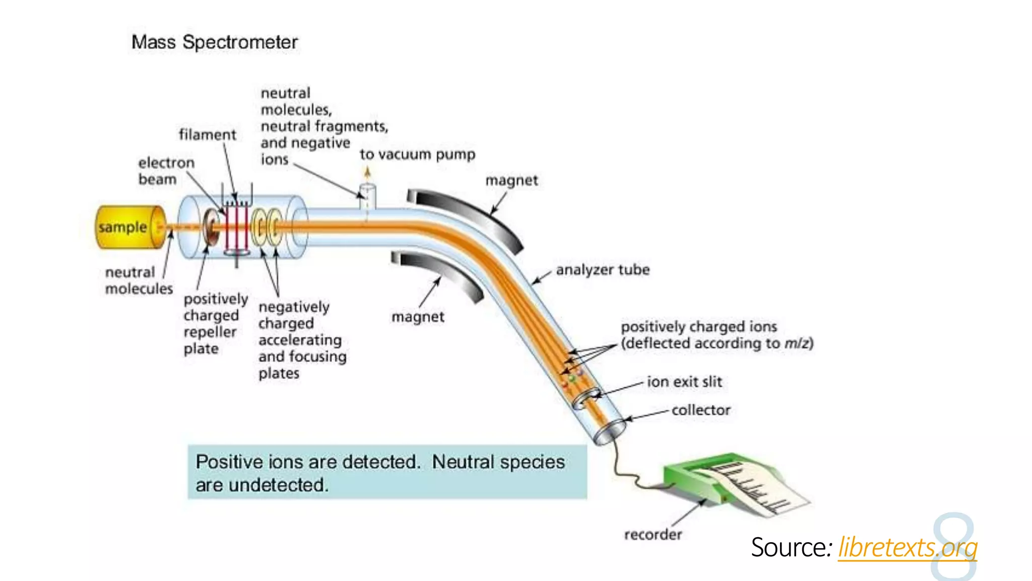 Mass spectrometry | PPTX