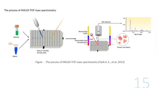 Mass spectrometry | PPTX