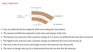 Mass Spectroscopy.pptx | Chemistry | Science