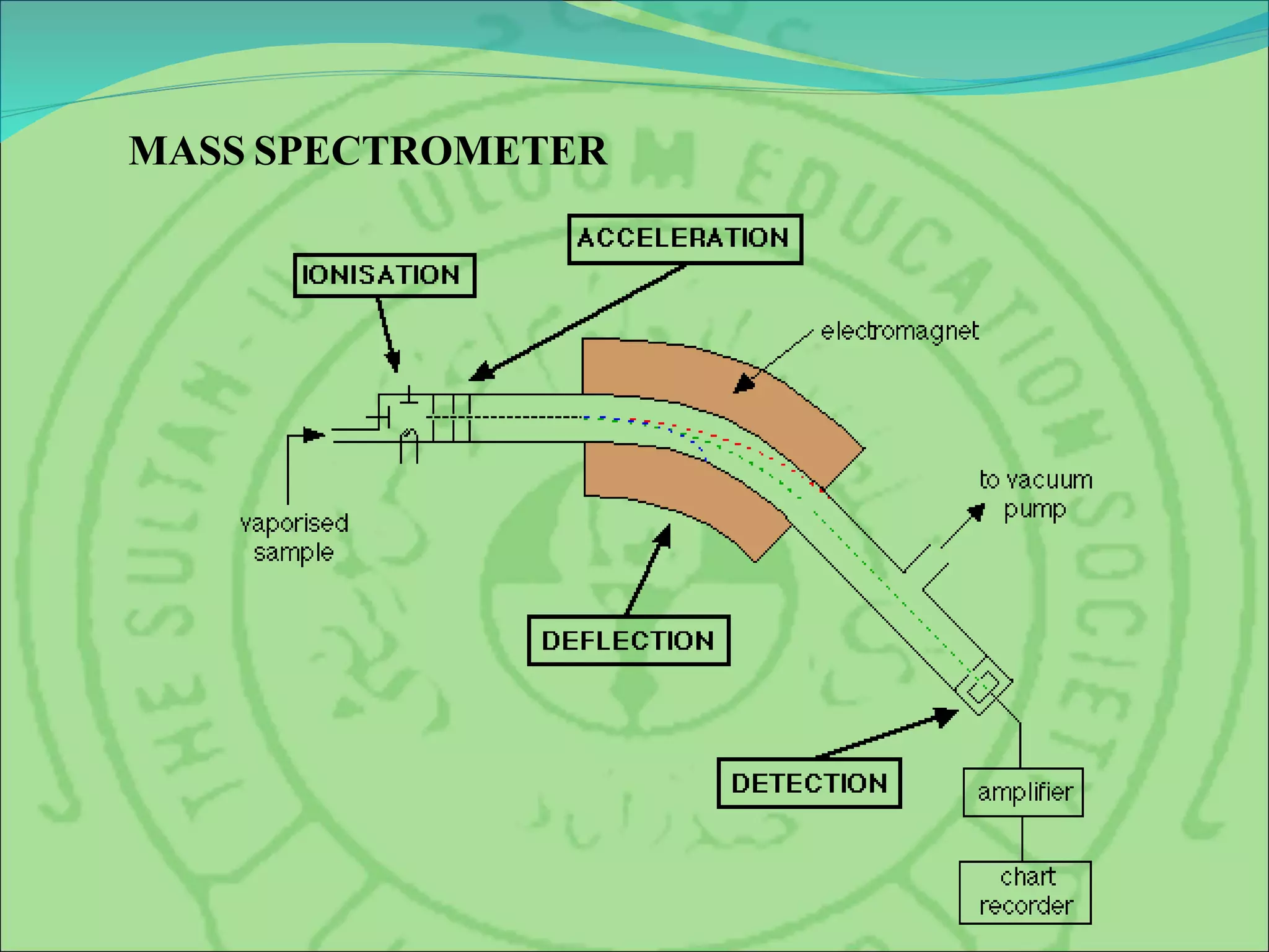 Mass spectroscopy pdf | PDF