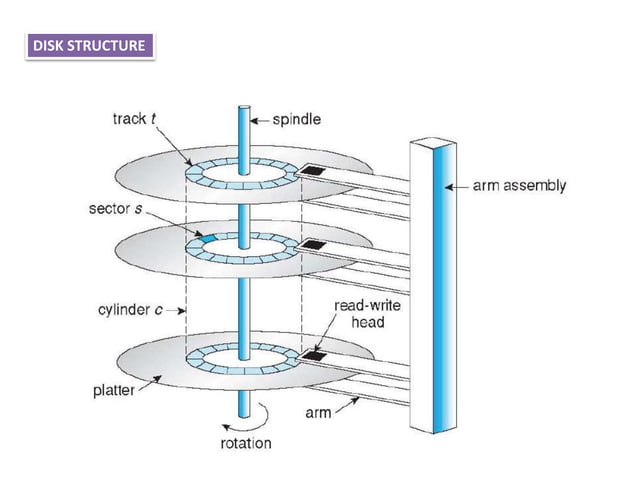Mass storage structure | PPT