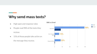 Everything you need to know about Mass Texting | PDF