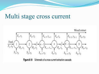 Liquid Liquid Extraction | PPTX