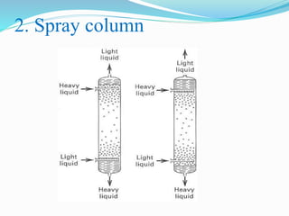 Liquid Liquid Extraction | PPTX