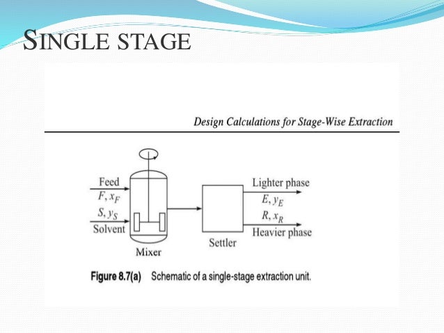 Liquid Liquid Extraction