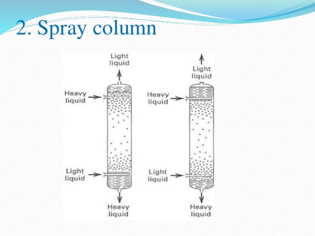 Liquid Liquid Extraction