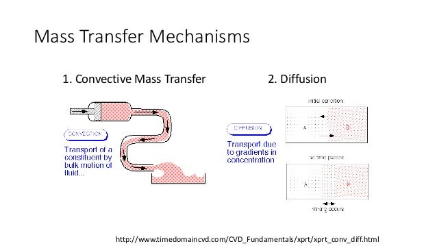 Mass transfer