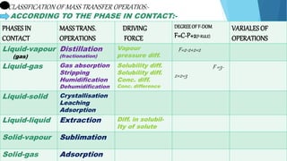 mass transfer for metallurgy, chemical, mechanical department | PDF