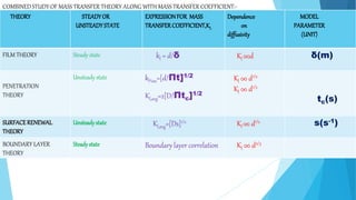 Mass transfer & diffusion hari | PPTX
