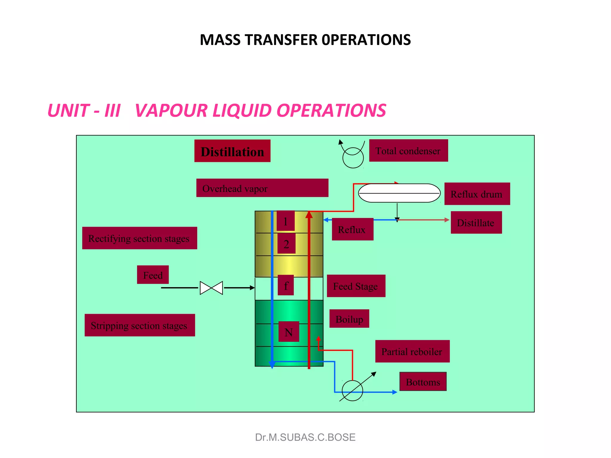 Mass transfer operations | PPT