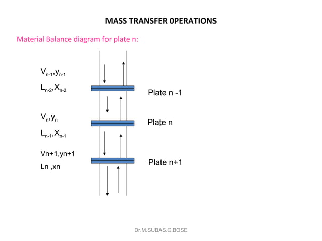 Mass transfer operations | PPT