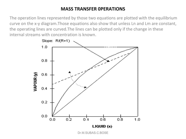 Mass transfer operations | PPT