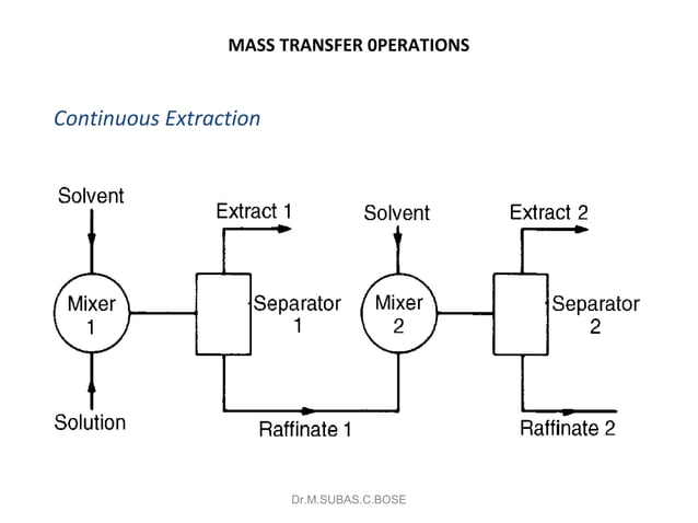 Mass transfer operations | PPT