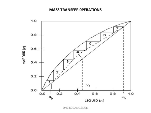 Mass transfer operations