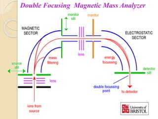 Mass Analyser | PPTX