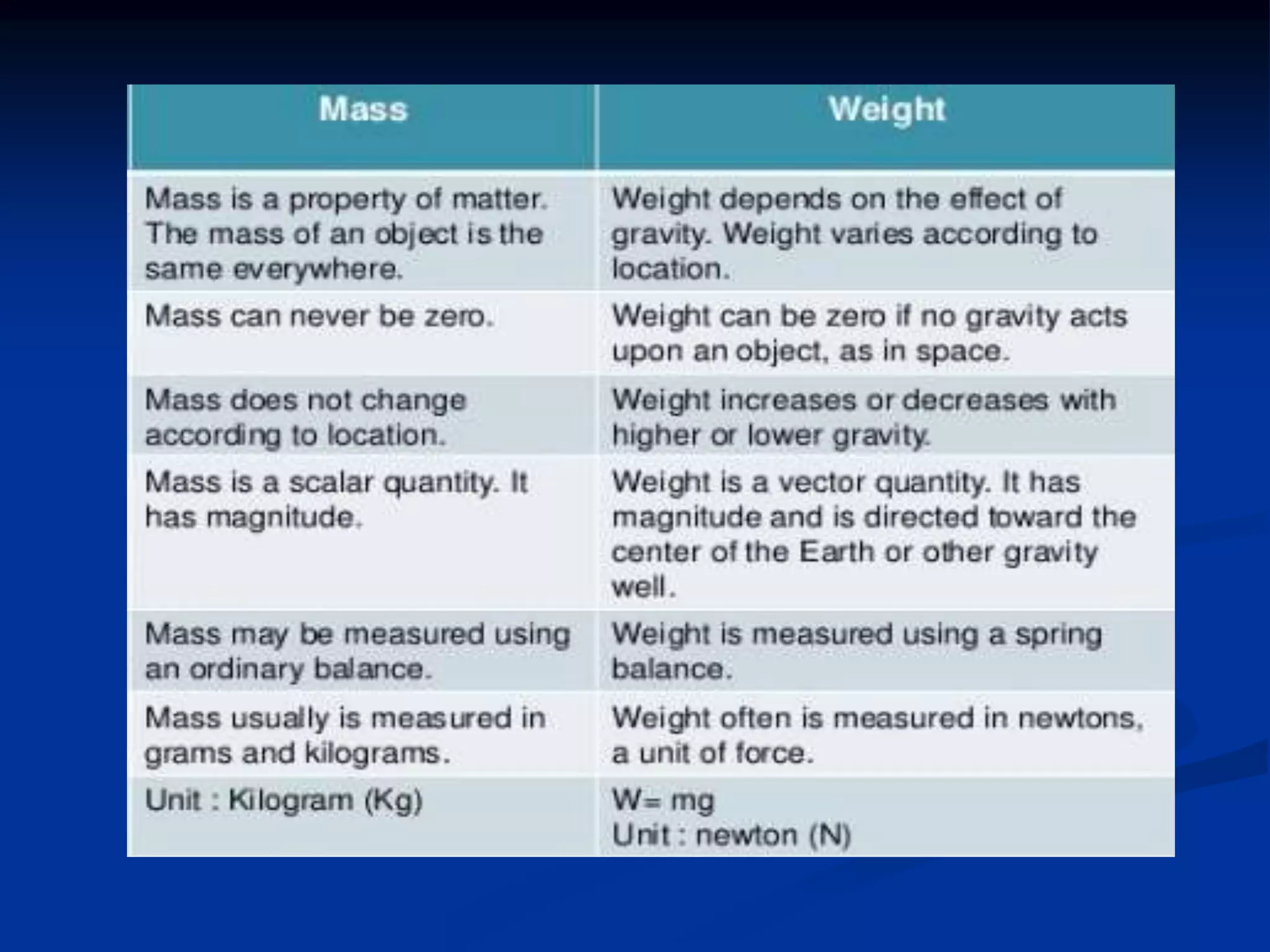 Mass Versus Weight.ppt