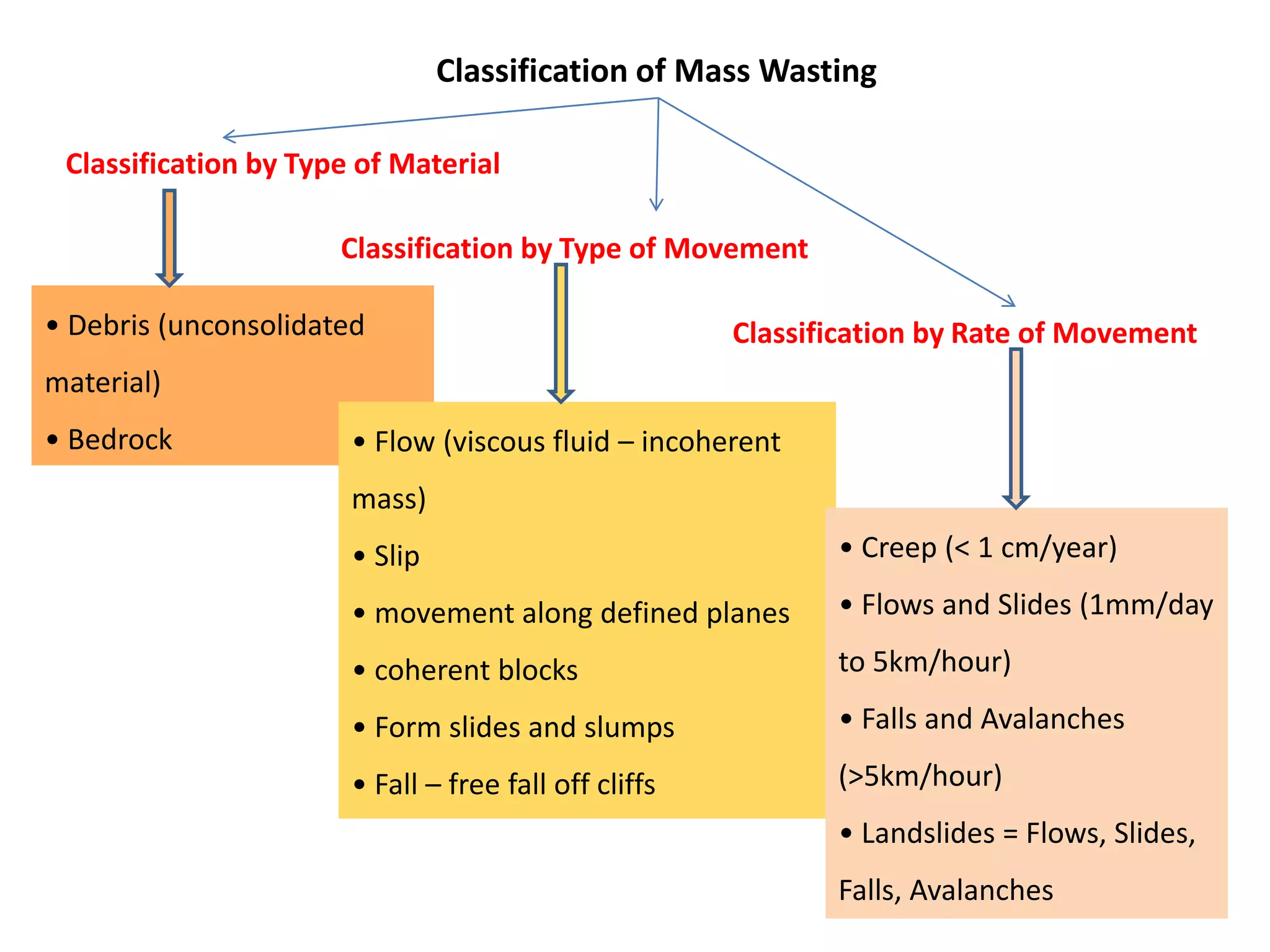 Mass wasting | PPTX