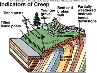 Soil Creep Gravestone