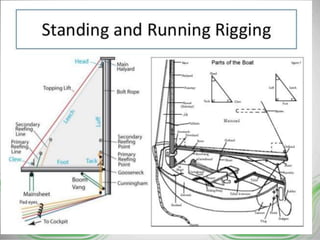 Mast and rigging | PPTX