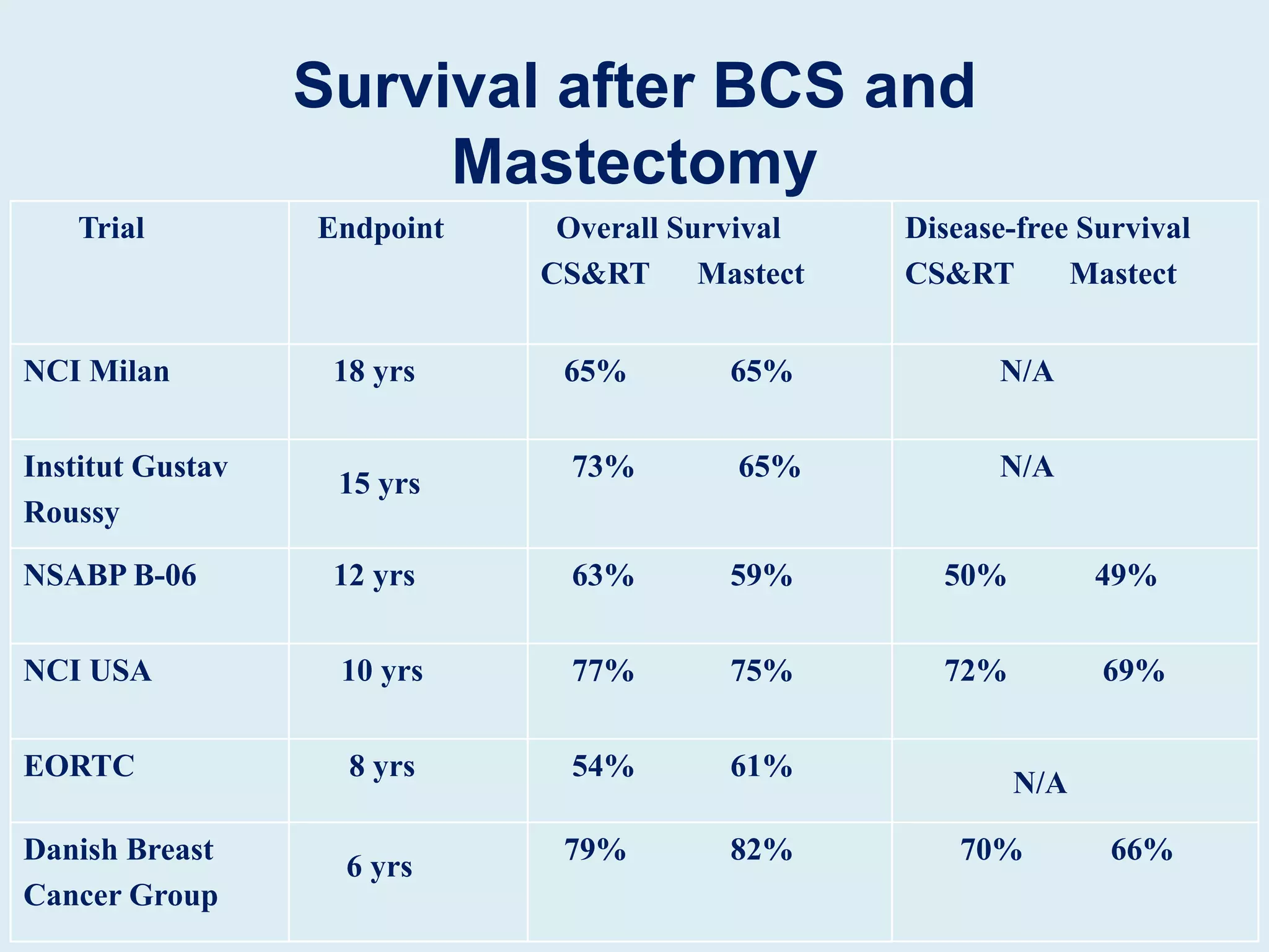 Mastectomy | PPTX