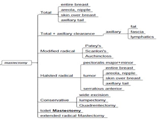 Mastectomy | PPTX