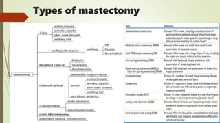 Modified radical mastectomy presentation | PPTX | Surgery | Medical Health