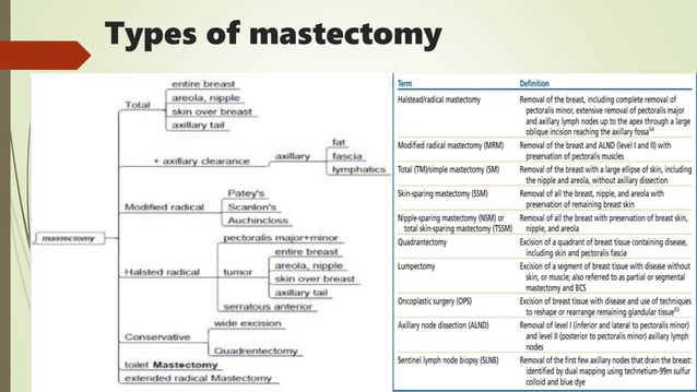 Modified radical mastectomy presentation | PPTX | Surgery | Medical Health