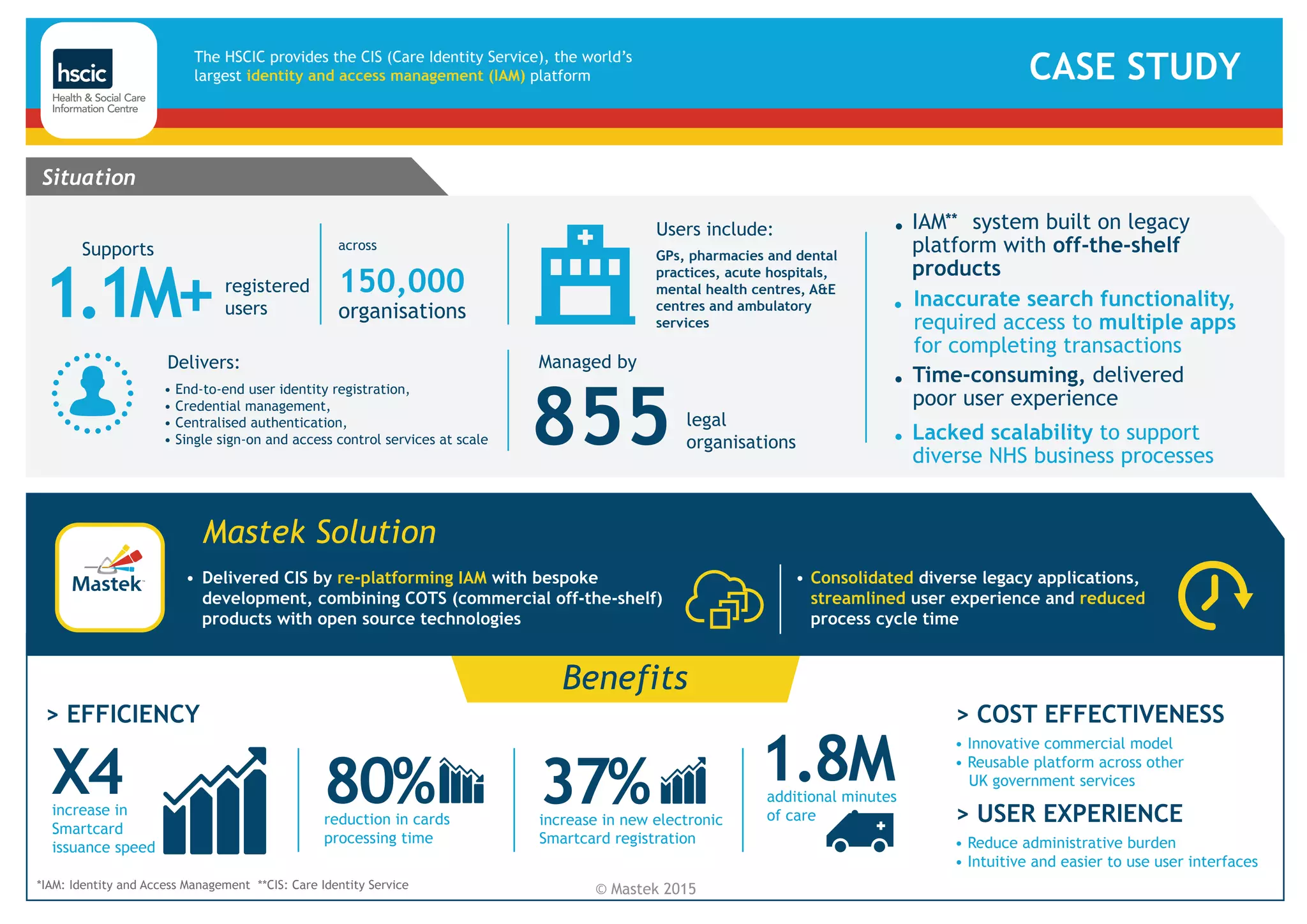 INFOGRAPHIC: Improved Smartcard Issuance Speed for NHS Digital | PPT