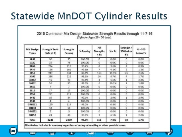 Performance Mixes MnDOT Specification Report - Aggregate and Ready Mi…