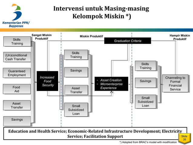 Masterplan Percepatan dan Perluasan Pengurangan Kemiskinan Indonesia (MP3KI) | PPT