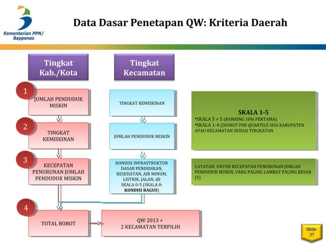 Masterplan Percepatan dan Perluasan Pengurangan Kemiskinan Indonesia (MP3KI) | PPT