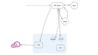 apiserver-Only "Clusters" for fun and profit | PPT