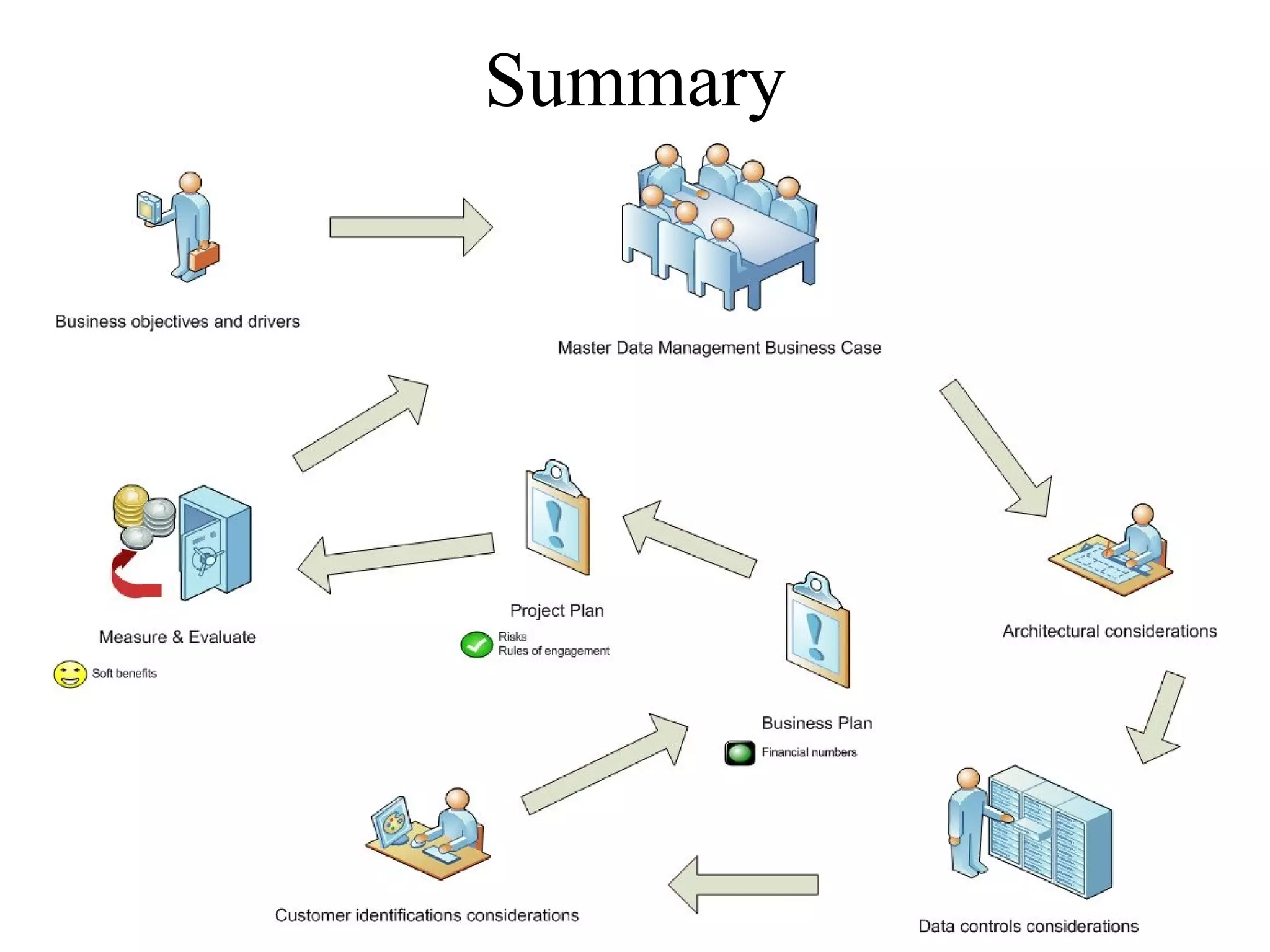Master Data Management | PPT