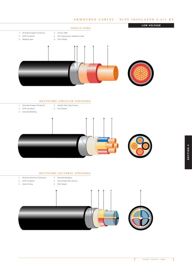 Master low-voltage saudi cable co. | PDF