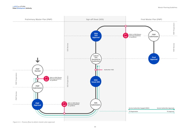 Master Planning Urban Guidelines Arab Saudi | PDF | Civil Engineering ...