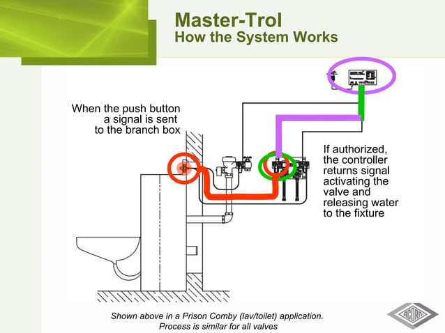 Master-trol | Electronic Water Management System | PPT | Operating ...