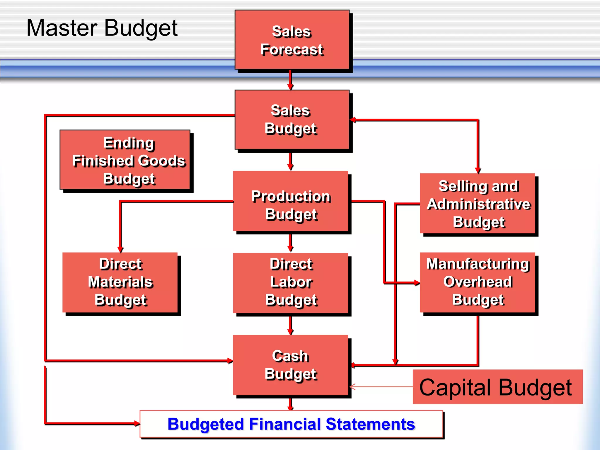 Master Budget.pptx