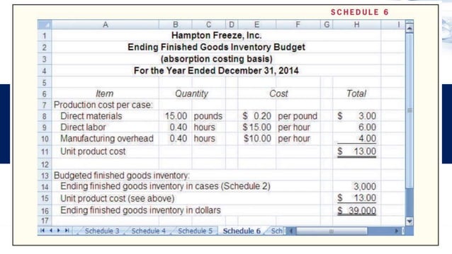 Master Budgeting Ending Finished Goods Inventory Budget.pptx | Business ...