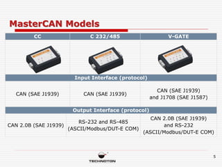 Master can vehicle_data_interface | PPT