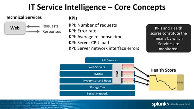 Splunk IT Service Intelligence | PDF | Cloud Computing | Internet